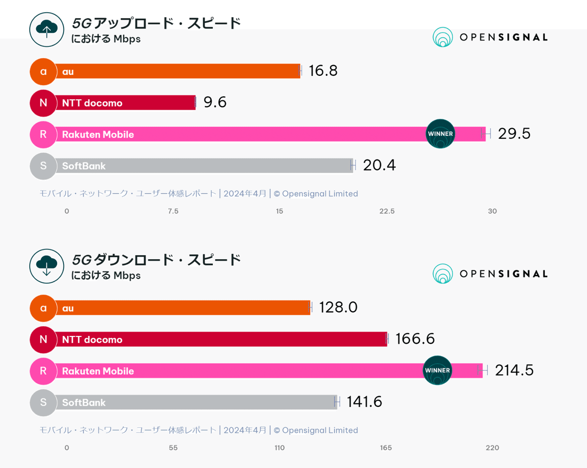 楽天モバイルの電波状況について＜最新のOpenSignal社の分析レポートより＞｜ゆかり|楽天モバイル|節約&投資（NISA）|フィットネス|グルメ🐷