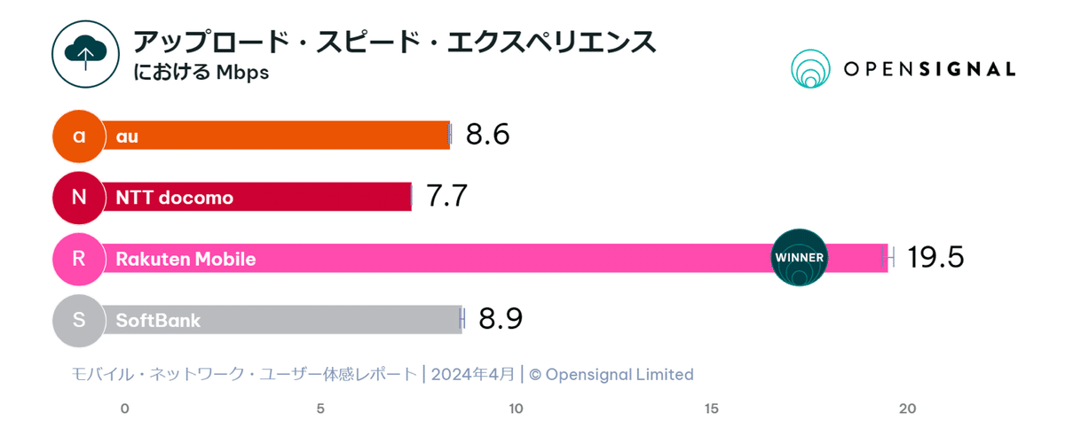 楽天モバイルの電波状況について＜最新のOpenSignal社の分析レポートより＞｜ゆかり|楽天モバイル|節約&投資（NISA）|フィットネス|グルメ🐷