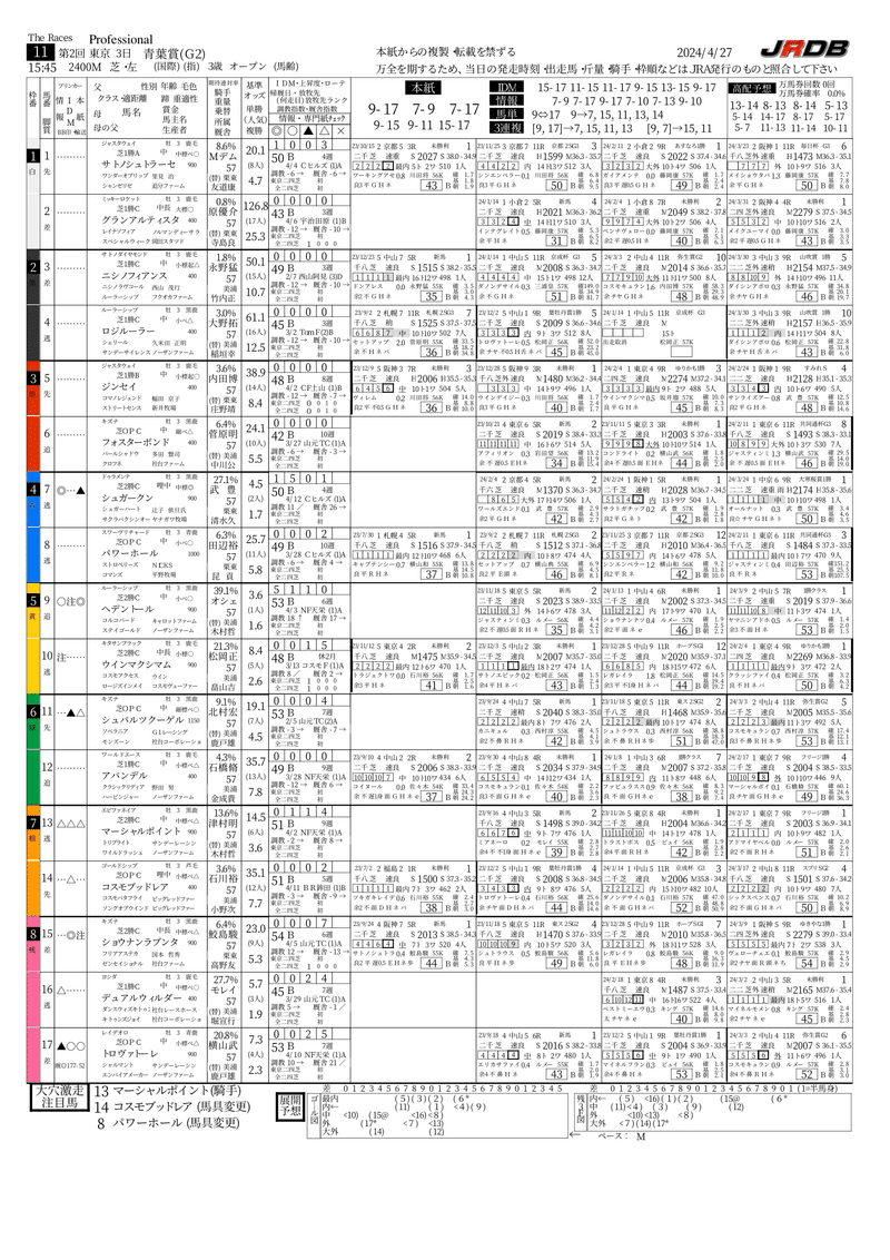 4/27(土)分の「パドック新聞」をご覧いただけます｜JRDB 競馬アラカルト