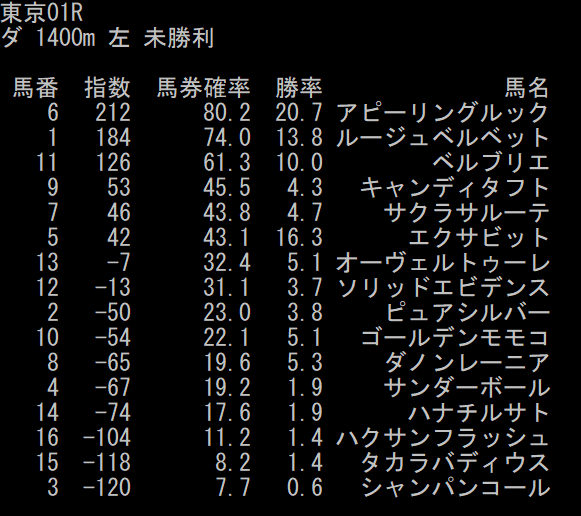 【中央競馬 1R～9R 前日予想 無料】 2024/04/27｜Skogkatter