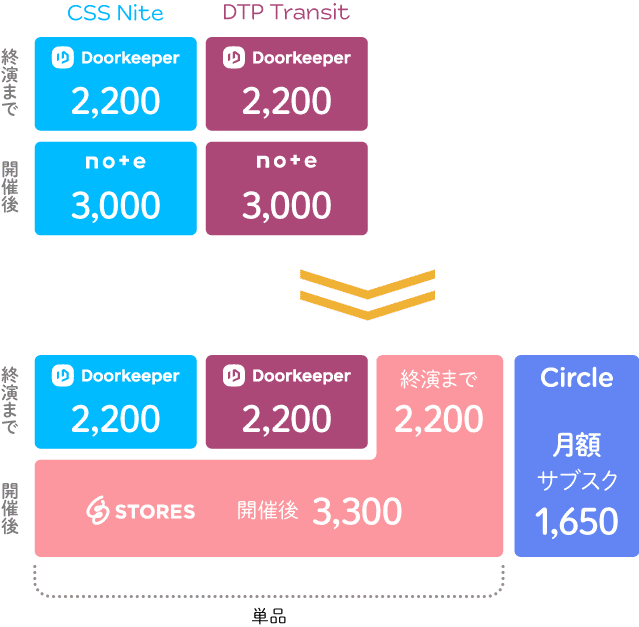 CeeBeeDeeのはじめかた（1）無料のユーザーとしての利用｜DTP Transit 別館
