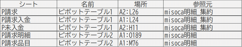 作品⑤請求書ソフト_弥生Misocaのデータ活用事例｜ピボットテーブルアーティスト