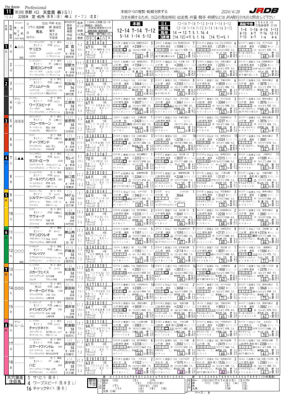 4/28（日）分の「パドック新聞」をご覧いただけます ｜JRDB 競馬アラカルト