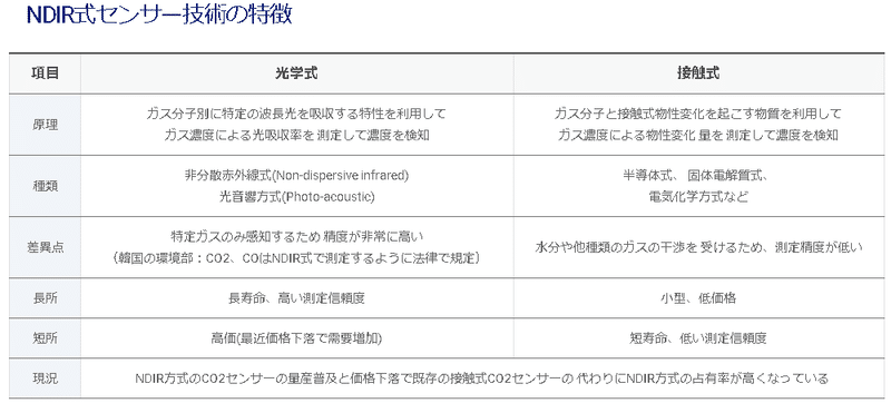 製品レビュー｜電子機器8：光音響NDIR方式CO2センサ（SCD40）｜KIYO