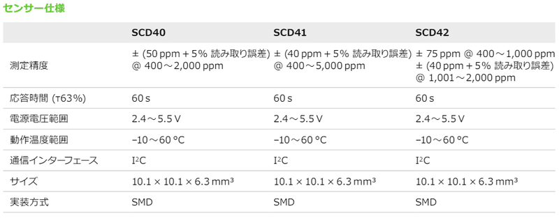 製品レビュー｜電子機器8：光音響NDIR方式CO2センサ（SCD40）｜KIYO