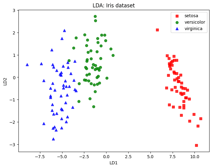 LDA（線形判別分析）｜株式会社United Code