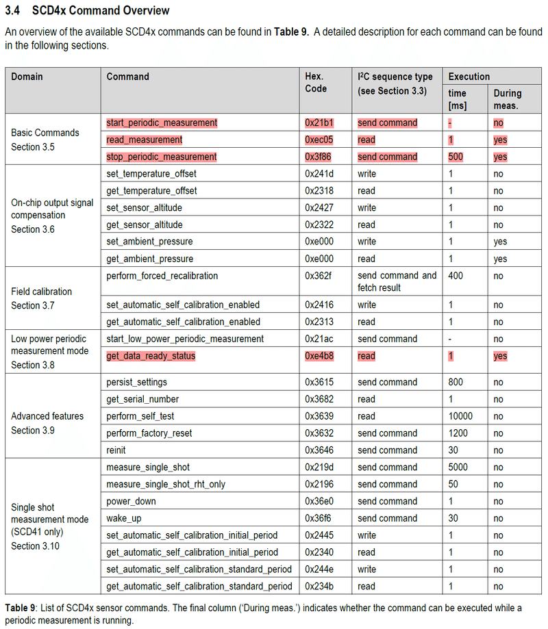 製品レビュー｜電子機器8：光音響NDIR方式CO2センサ（SCD40）｜KIYO