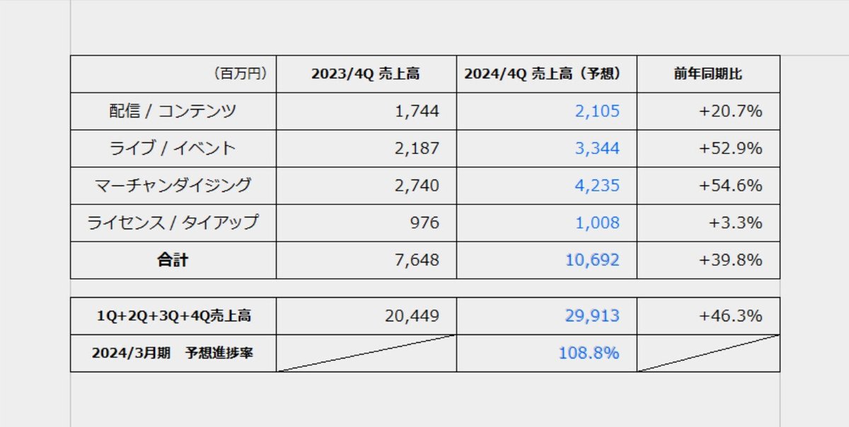 カバー株式会社（5253） 2024/4Q 決算予想｜かるた