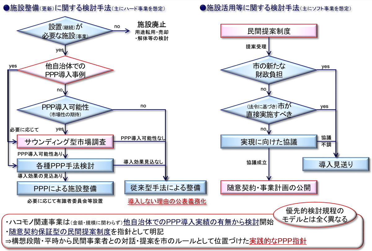 「やらないための」PPP/PFI優先的検討規程｜合同会社まちみらい 寺沢弘樹