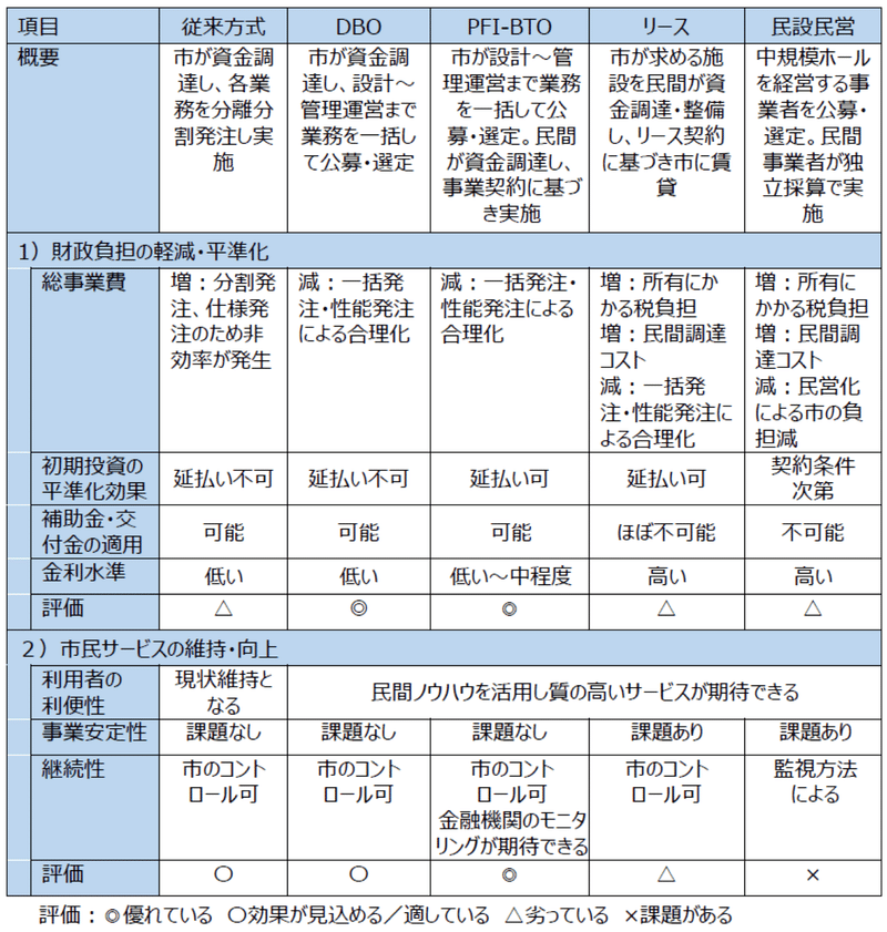 「やらないための」PPP/PFI優先的検討規程｜合同会社まちみらい 寺沢弘樹