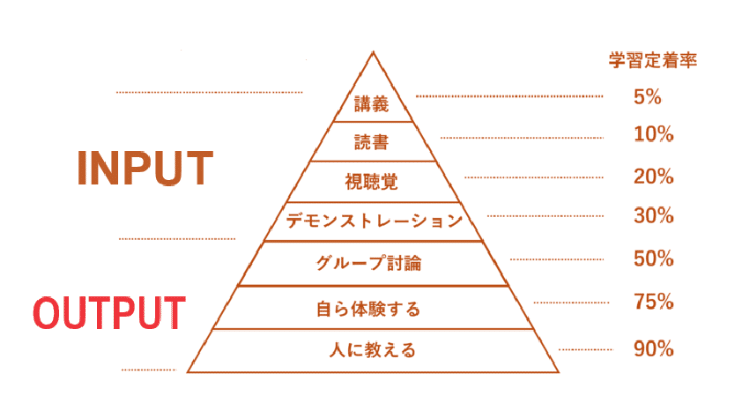 人に教えることが一番の学び？！ - アメリカ国立訓練研究所の研究結果 -｜株式会社CRE-COエンジニアリングサービス