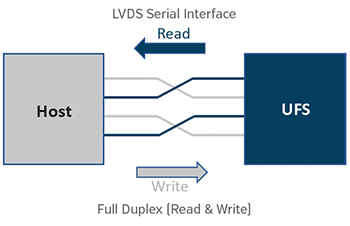 UFS（Universal Flash Storage）とは？：次世代の高速フラッシュメモリ🚀｜半導体Times