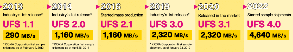 UFS（Universal Flash Storage）とは？：次世代の高速フラッシュメモリ🚀｜半導体Times