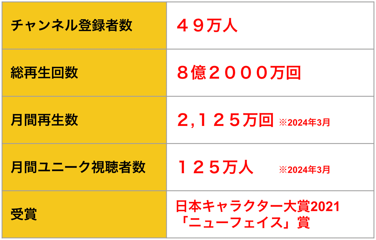 本日クマーバチャンネル5周年！｜株式会社Kumarba