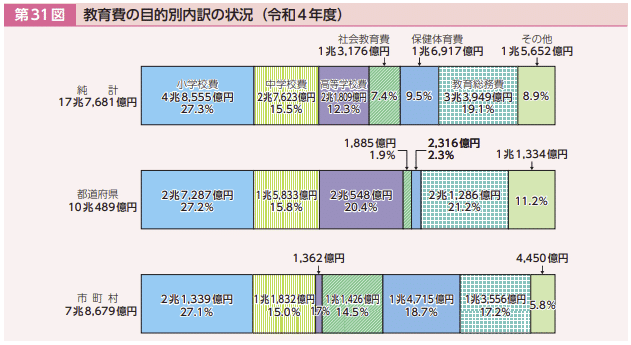 公教育財政②／教育費の負担｜Yuya Suga