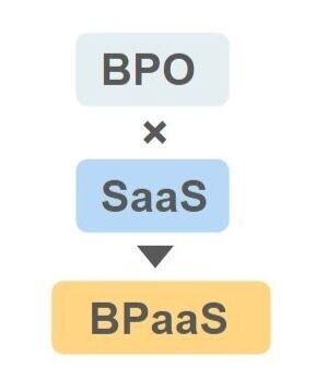 “BPaaS”とは？BPOやSaaSとの違いを解説！｜株式会社Sales Lab