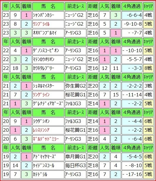 【NHKマイルC（G1）】～予想篇｜Haya