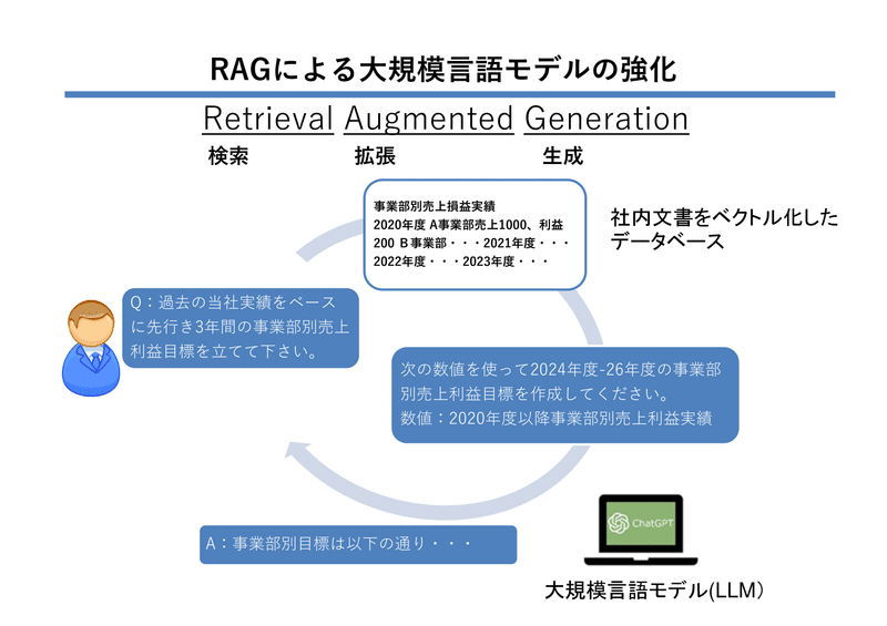 検索拡張生成(RAG)がどう大規模言語モデルを進化させるのか｜goro 2018年からAIの進歩を追跡中