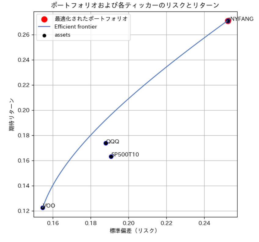 S&P500Top10vsFANG+どっち買う｜Kota＠Python＆米国株投資チャンネル
