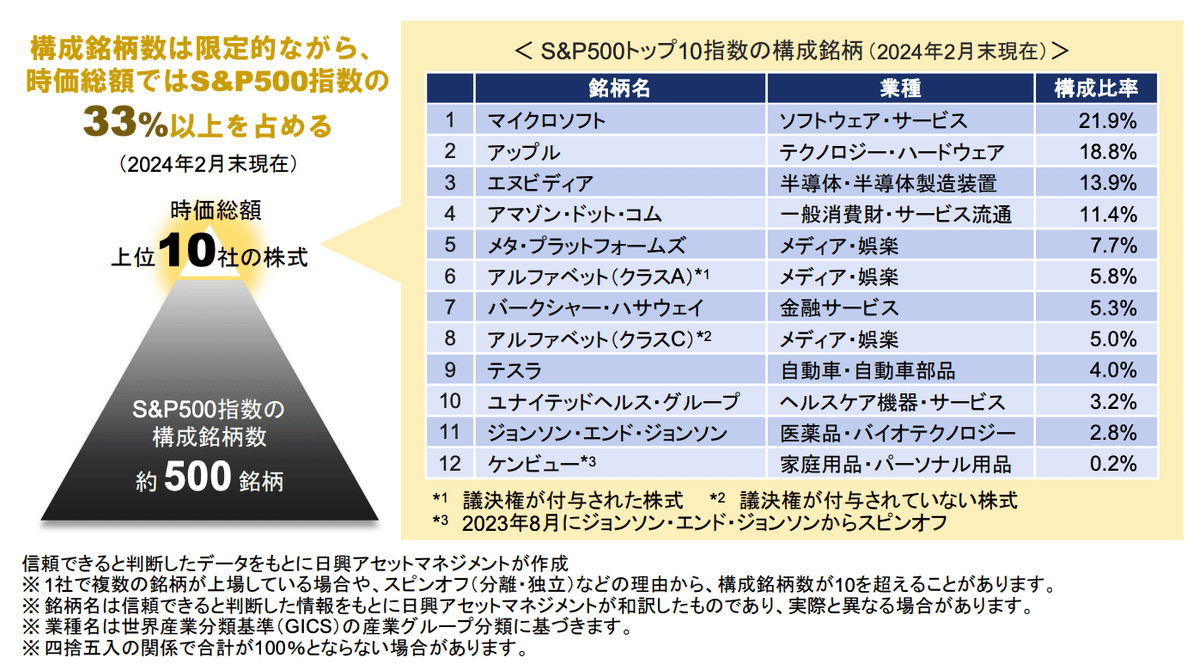 S&P500Top10vsFANG+どっち買う｜Kota＠Python＆米国株投資チャンネル
