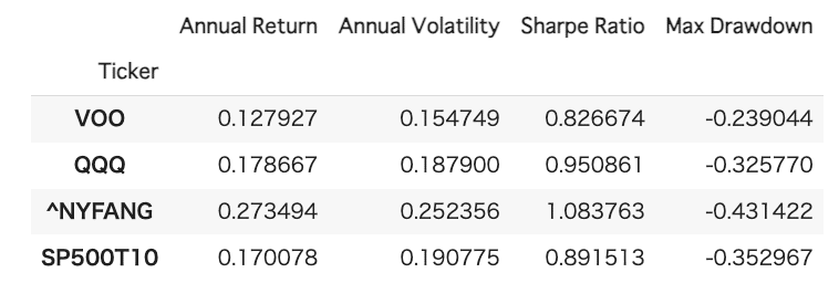 S&P500Top10vsFANG+どっち買う｜Kota＠Python＆米国株投資チャンネル