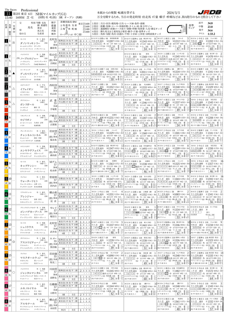 5/4(土)分＆NHKマイルC&新潟大賞典の早刷り枠確定新聞をご覧いただけます｜JRDB 競馬アラカルト