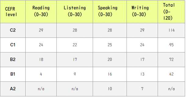 各種英語検定スコアの「真の」換算表（英検、TOEIC、TOEFL、IELTS、etc）｜七師