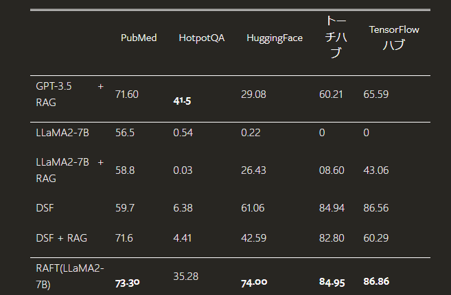 知識の限界を突破！「RAFT」によるドメイン特化型AIの可能性｜0xpanda alpha lab