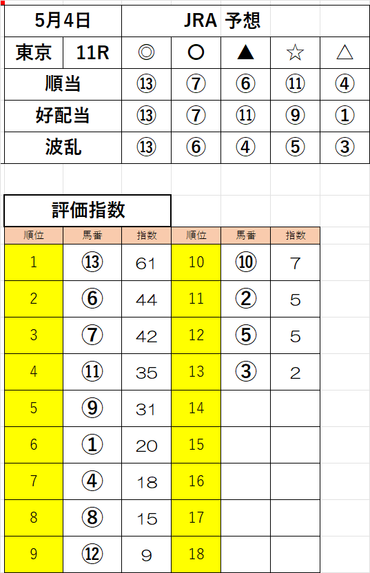 5月4日JRA競馬予想東京11R｜河国老保忠