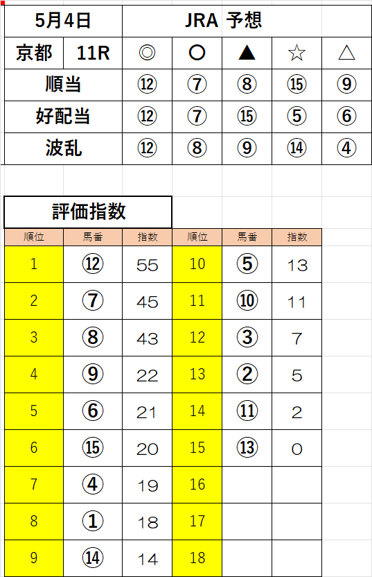 5月4日JRA競馬予想京都11R｜河国老保忠