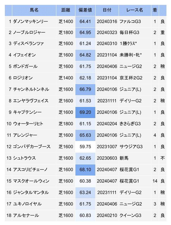 【競馬･統計予測】NHKマイルカップ･GⅠ｜VRS18🐴