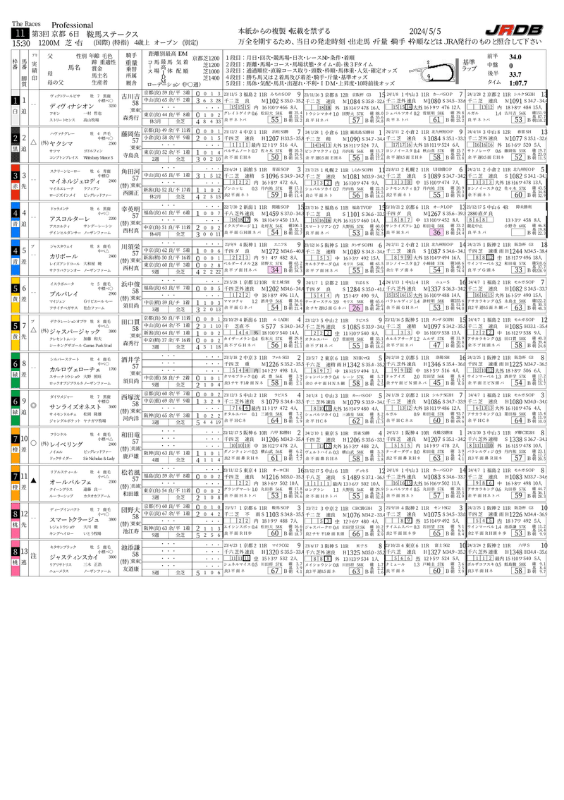 5/5(日)分の早刷り枠確定新聞をご覧いただけます｜JRDB 競馬アラカルト