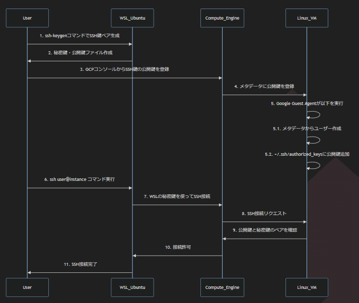 Difyをクラウドで構築しよう！（Google Cloud編）｜marumarumaru