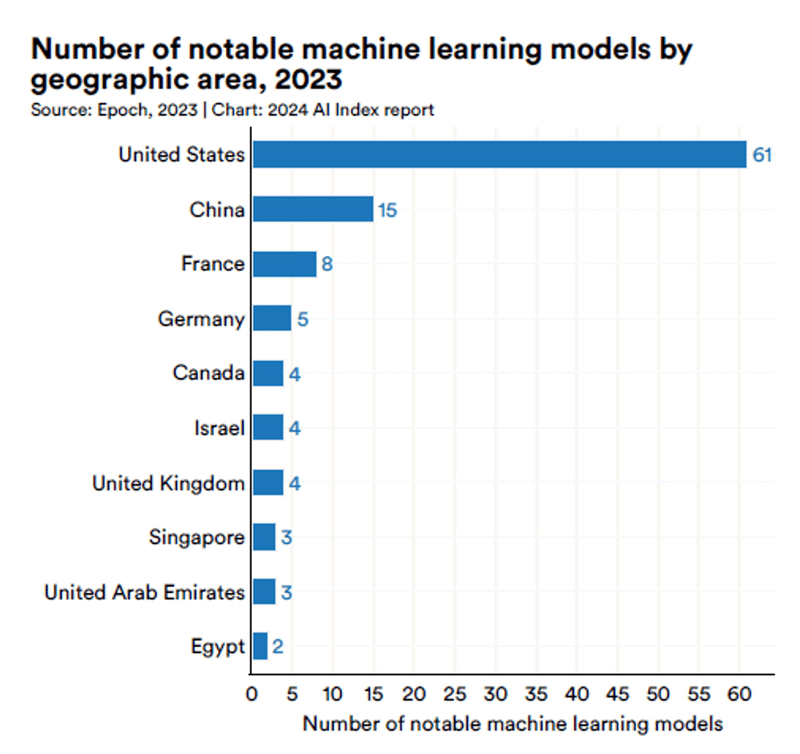 社会的影響力が急拡大するAIの現状を調査した「AI Index Report 2024」をスタンフォード大学が公開｜goro 2018年からAIの進歩を追跡中
