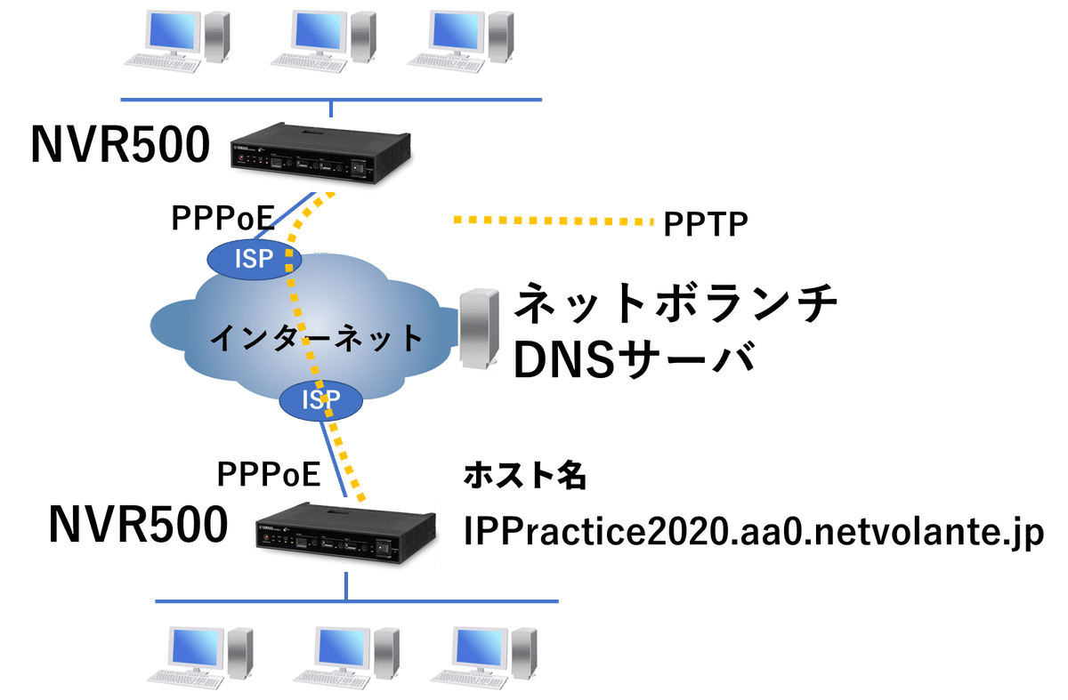 ヤマハルーター交換時に注意するべきネットボランチDNSサービス ヤマハルーター交換時に注意するべきネットボランチDNSサービス