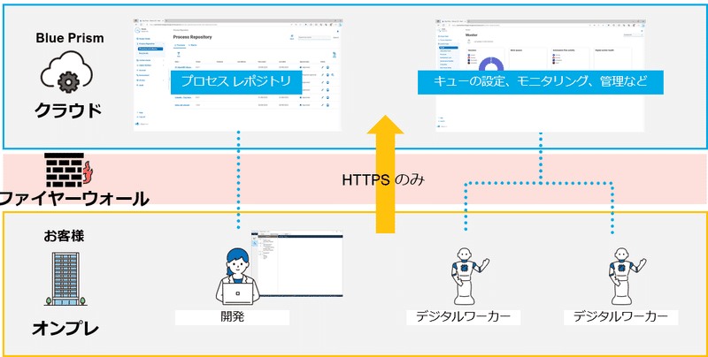 SS&C | Blue Prism® Next Generation - 概要｜Blue Prism 公式 note - 業務自動化