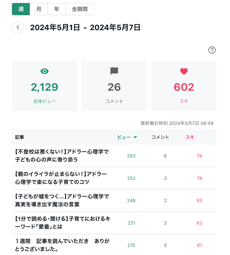 noteをはじめて3ヶ月 みなさん ありがとうございます！｜422 yasu