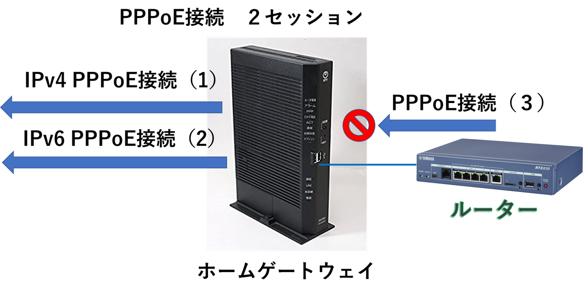 NTTホームゲートウェイ下部からのPPPoE接続が失敗する PPPランプオレンジ色に注意せよ｜IP実践道場