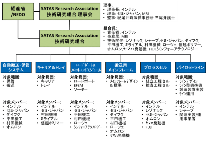 【注目ニュース】Intelと日本企業15社が半導体後工程の自動化・標準化技術研究組合（SATAS）を設立｜半導体Times