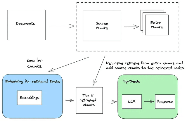 高度なRAG検索戦略：Recursive Retrieval(再帰的リトリーバ）｜鈴木いっぺい (Ippei Suzuki)