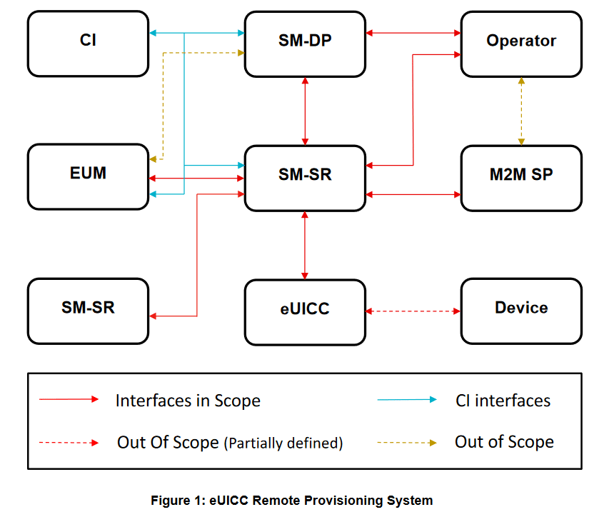 リモートSIMプロビジョニングの3つのアーキテクチャ｜コモン・クリエーション株式会社