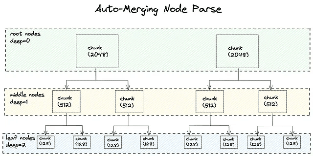 高度なRAG検索戦略：Auto-Merging Retrieval (自動マージングリトリーバル）｜鈴木いっぺい (Ippei Suzuki)