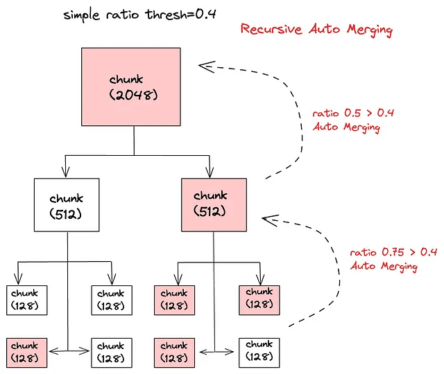 高度なRAG検索戦略：Auto-Merging Retrieval (自動マージングリトリーバル）｜鈴木いっぺい (Ippei Suzuki)