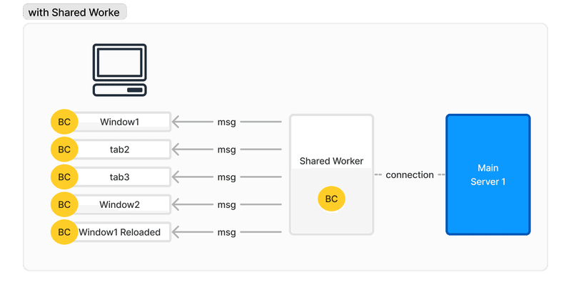 ServerからClientへの通知（SSE・Django・Redis・Vue.js）｜Lisse Developers