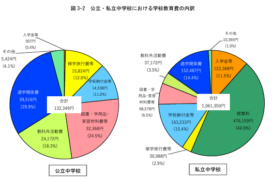 公教育財政②／教育費の負担｜Yuya Suga