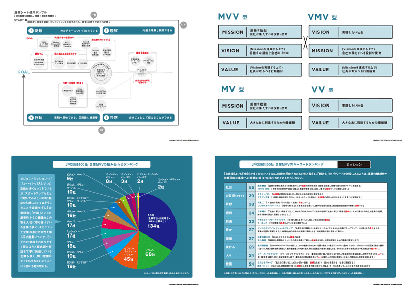 【上場企業400社】MVV（ミッション・ビジョン・バリュー）事例分析〜策定方法・実例の解説〜｜株式会社 YRK and