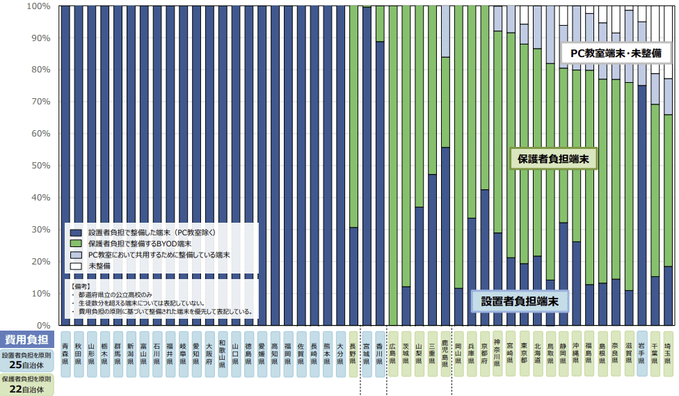公教育財政②／教育費の負担｜Yuya Suga