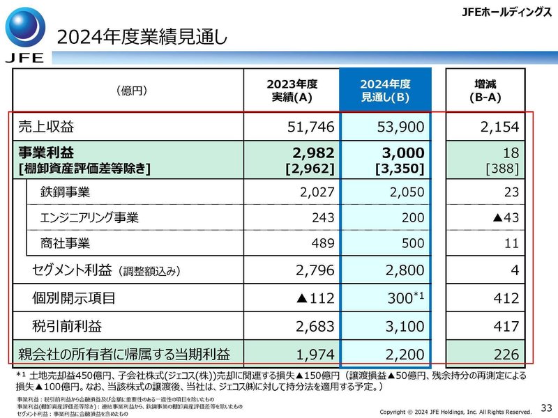 JFE【5411】国内の鋼材需要減少の中でも増益傾向が続いている理由｜妄想する決算