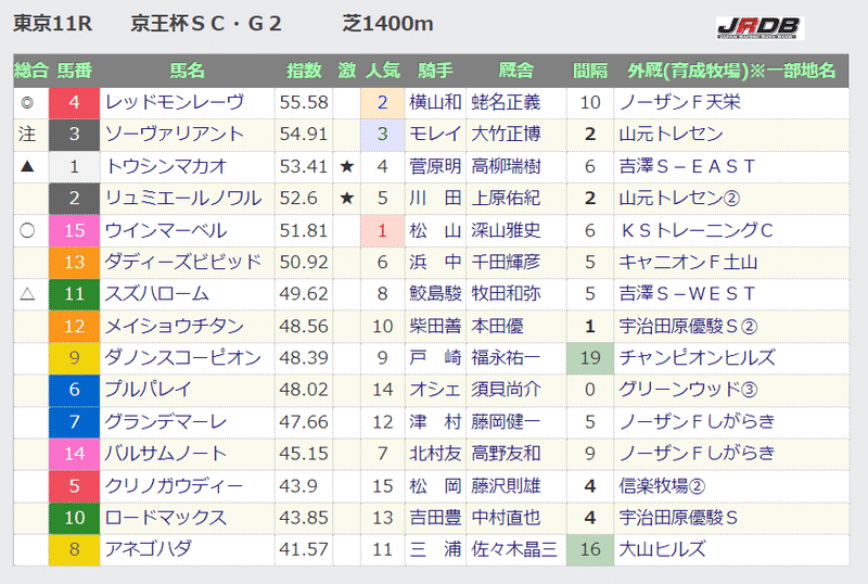 5/11（土）分各種新聞＆データをご覧いただけます｜JRDB 競馬アラカルト