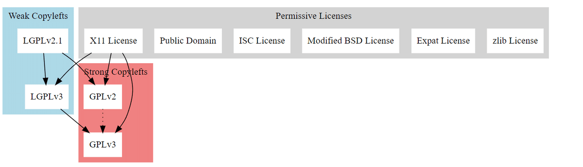 📄GPLv3も商用利用可能だけど、変更や改善したらそのソースコードも公開せよ。DRMなんかで制限しないでね。再配布時には必ずライセンス全文を入れてね｜無流アクタ